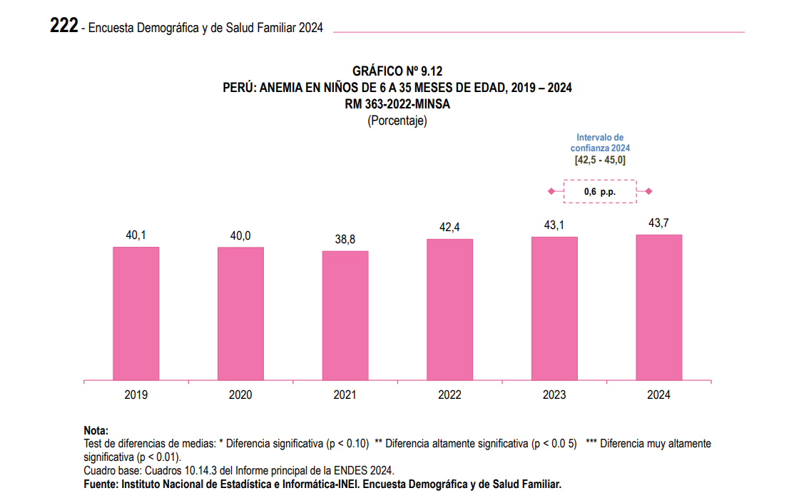 Debate técnico: ¿es cierto que “uno de cada dos niños menores de tres ...